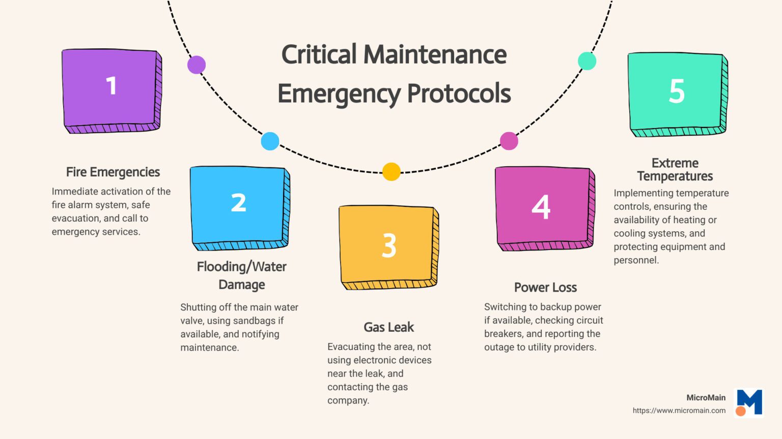 Emergency Maintenance Protocols: MicroMain's Essential Guide