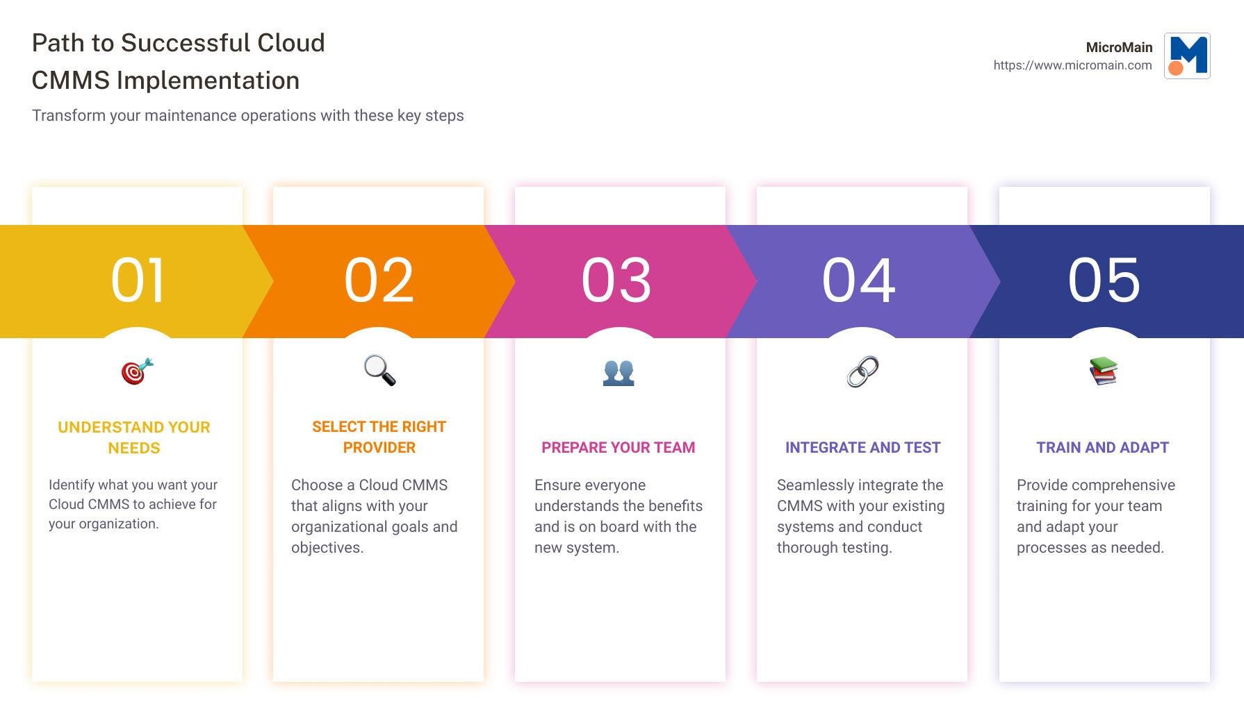 CMMS Implementation - MicroMain