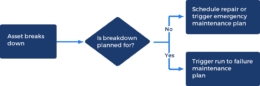 Breakdown Maintenance - When & How to Use It