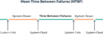 Mean Time Between Failures (MTBF)